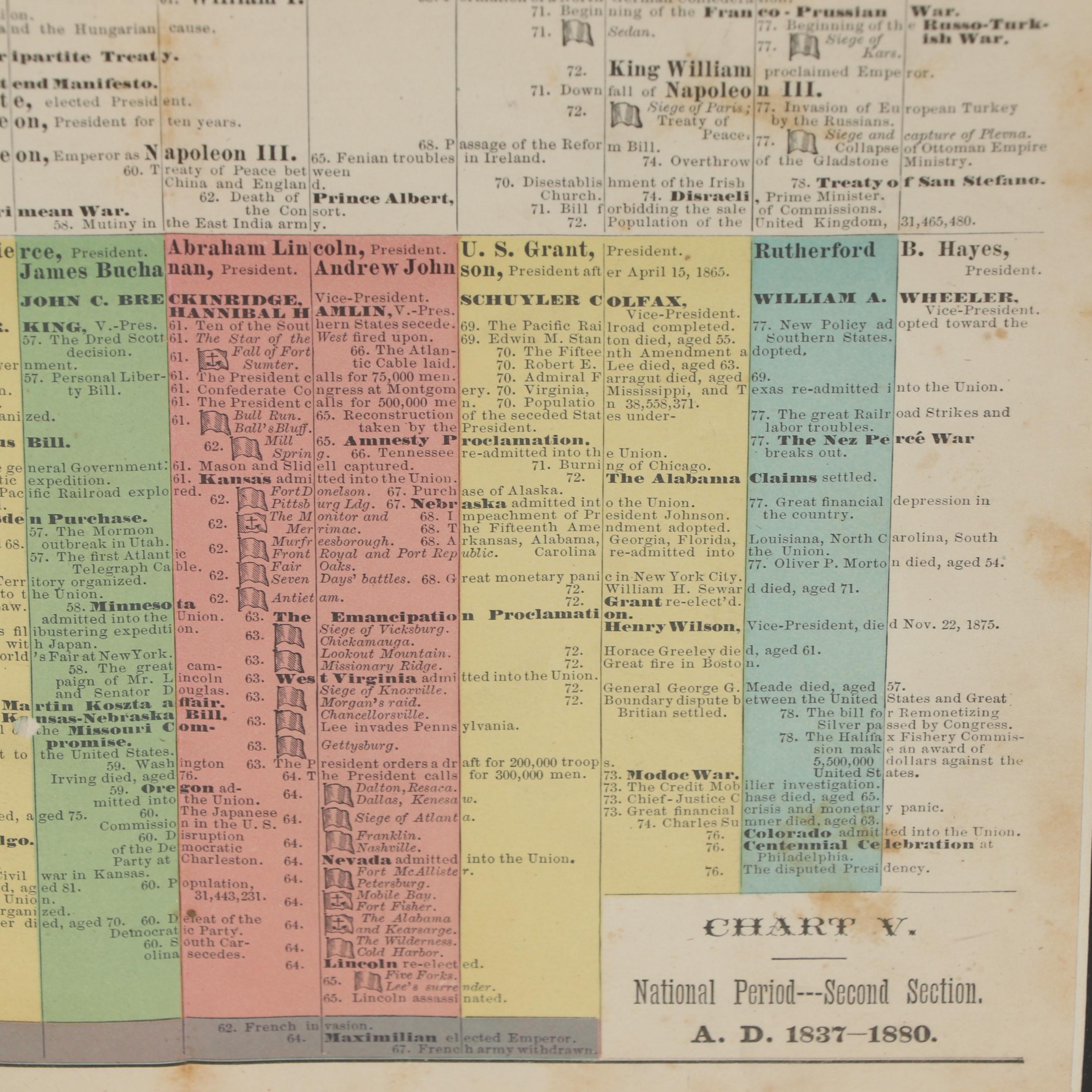 Transfer Lithograph Map and Chart of United States History | EBTH
